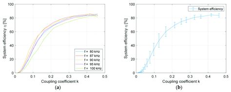 Efficiency Of Ipt Using The Single Dd Coil Structure A At Different