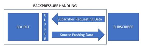 Springs Webflux Reactor Parallelism And Backpressure E4developer