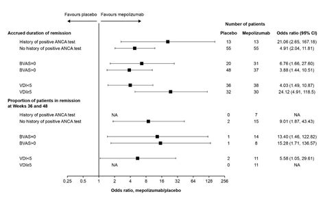 Efficacy Of Mepolizumab In Patients With Eosinophilic Granulomatosis With Polyangiitis And A