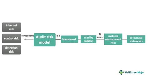 Audit Risk Model What Is It Formula Examples Components