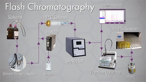 What Is Flash Chromatography Part 3 Of 4