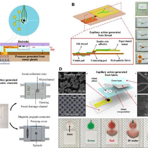 Epidermal Wearable Biosensors For Active Sweat Extraction Through