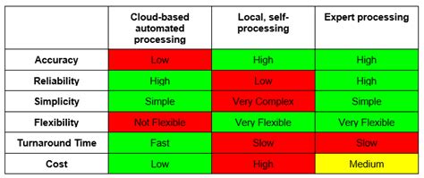 Who Should Process Your Uav Mapping Data Drone Data Processing