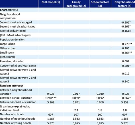 Cross Classified Multilevel Model Of Neighbourhood Factors And Download Scientific Diagram