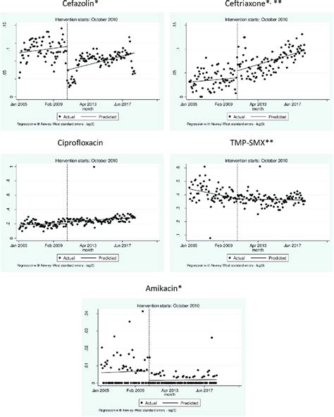 Interrupted Time Series Its Analysis Linear Regression Models Of Download Scientific