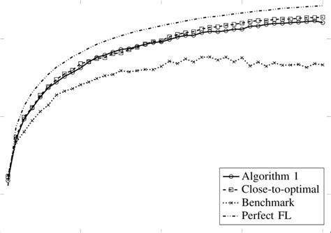 accuracy of classification over the test dataset against the number of