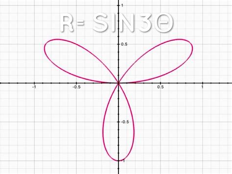 Graphing Trig Functions By Daisia Lauaki