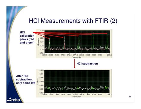 Method For Hcl Monitoring By Ftir Analysis