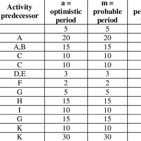 Project And Activity Period With Pert Technique Download Scientific Diagram