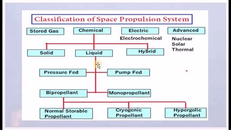 Rocket Engine Types And Classification