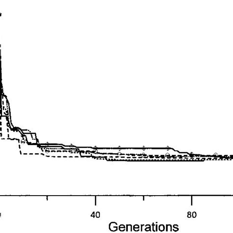 Objective Function Convergence With Different Initializations Download Scientific Diagram