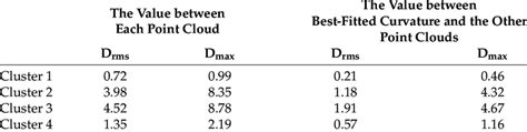 The Value Of D Rms And D Max In Each Comparison Download Scientific Diagram