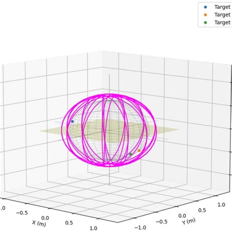 Example Of Constellation With 1 Satellite And 3 Pixels With Revisiting Download Scientific