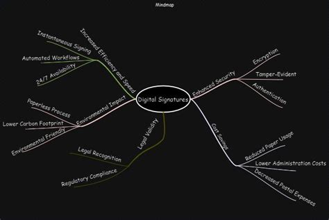 Muneeb Ur Rehman On Linkedin Digitalsignatures Security Efficiency Costsavings