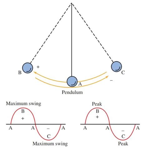 oscillator definition types working electrical academia