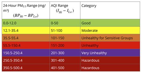 The Air Quality Index Aqi Basics And Beyond Lane Regional Air Protection Agency