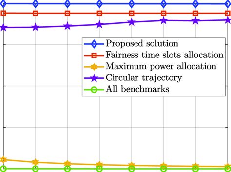 Maximum EE Versus Number Of Users Comparing The Proposed Solution To Download Scientific