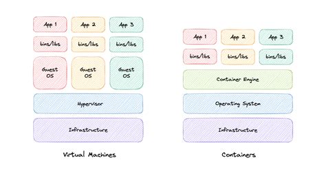 Virtual Machines Vms And Containers System Design