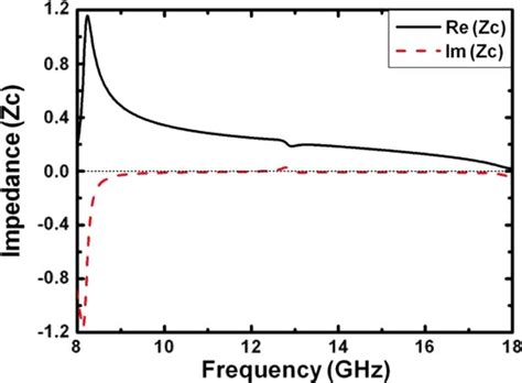 Frequency Dependence Of The Characteristic Impedance The Real Part And Download Scientific
