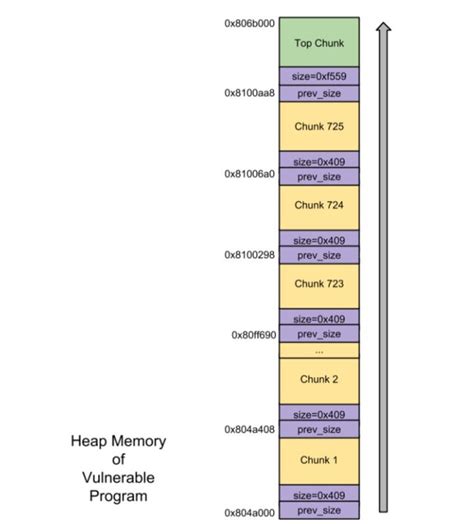Heap Overflow Using Malloc Maleficarum Rcprog