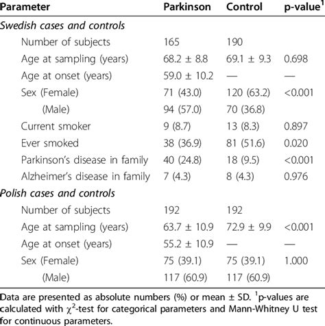 Demographic Characteristics Of Pd Cases And Controls Download Table