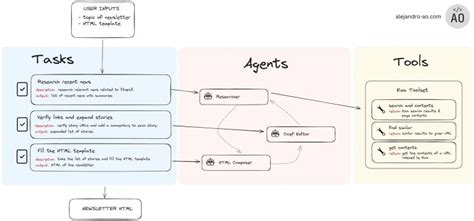 Alejandro Ao On Linkedin Ai Newsletter Automation Exa Crewai Semanticsearch Techtutorial