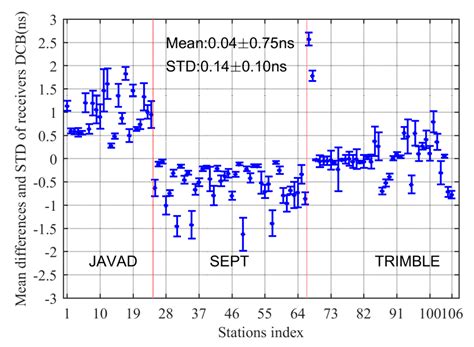 Estimation And Analysis Of Bds 3 Differential Code Biases From Mgex