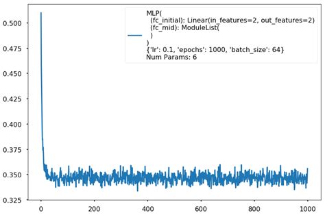 Classification Using Multi Layer Perceptrons