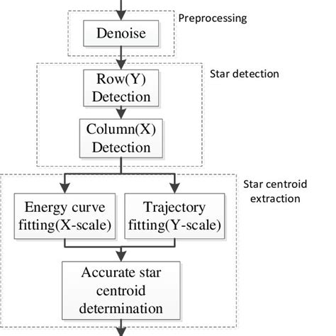 The Flow Chart Of Star Centroid Extraction Method Download Scientific Diagram