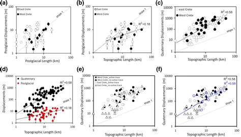 D‐l Scaling Relationships Over Different Timescales Plots Illustrating Download Scientific