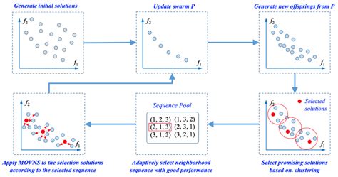 A Multiobjective Variable Neighborhood Search With Learning And Swarm