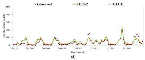 Simulation Results Of A Total Nitrogen Load In Calibration Period And Download Scientific