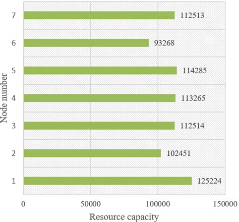 Resource Transmission Capacity Before Resource Allocation Download