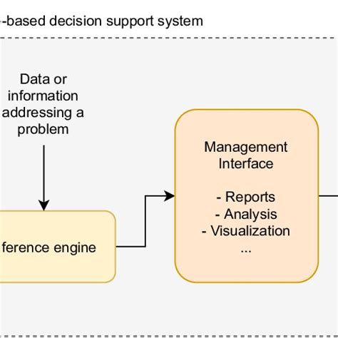 2 architecture of a knowledge based decision support system