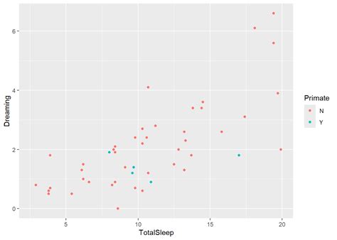 Biostatistics Estimation And Ggplot2