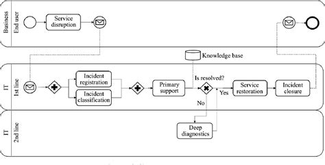 Figure 1 From Development Of Reference Incident Management Model Semantic Scholar