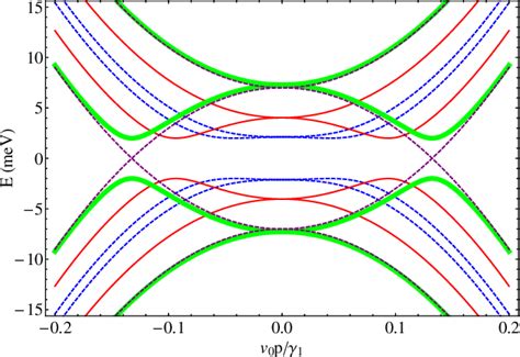Figure 2 From Distinguishing Spontaneous Quantum Hall States In Bilayer Graphene Semantic Scholar