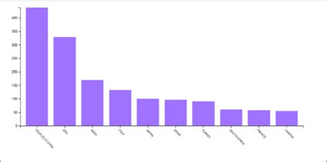 Bar Chart Visualization Of Countries Publishing Utmost Research Download Scientific Diagram
