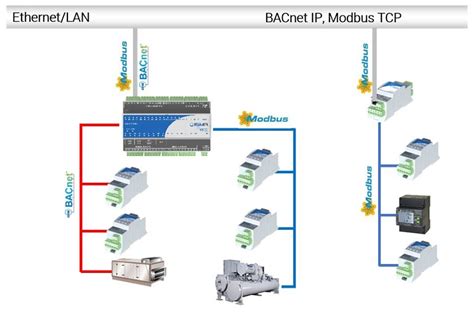 Distributed Isma B Mini Io Modules