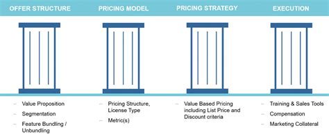 Pricing In The Software Industry Saas Subscription Pricing Strategies
