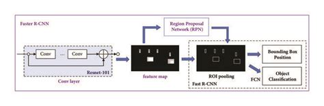 Block Diagram Of Faster R Cnn Network Model With Resnet 101 Download Scientific Diagram