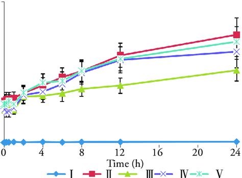 Levels of total bilirubin in the five groups x ˉ s n 8 Ⅰ Download Scientific Diagram
