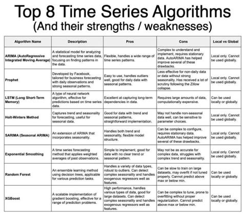 Akansha Yadav On Linkedin Timeseries Forecasting Datascience