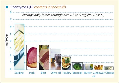 Coenzyme Q 10 Multiple Benefits In One Ingredient Ocl Oilseeds And