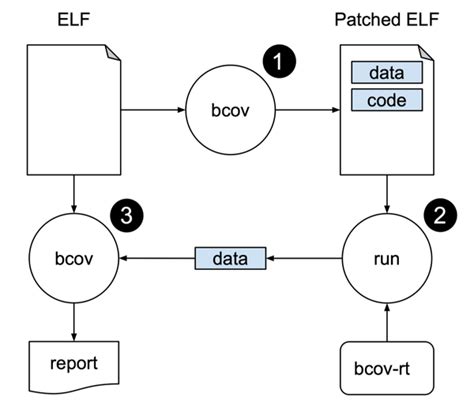binary instrumentation 二进制执行文件插桩简介 知乎