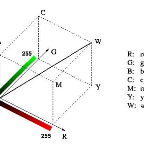 Representation Of Ycbcr Color Spaces 23 Download Scientific Diagram