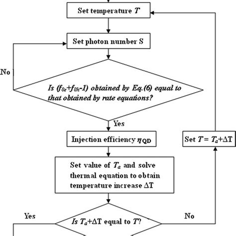 Flowchart Of The Self Consistent Calculation Download Scientific Diagram