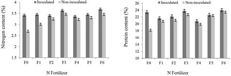 Effect Of Inoculation With Amf And Rhizobium Ciceri And Application Of