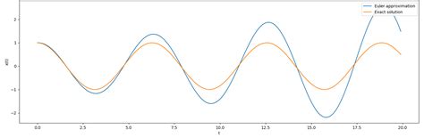 Python Euler Method Approximation Is Too Accurate Stack Overflow
