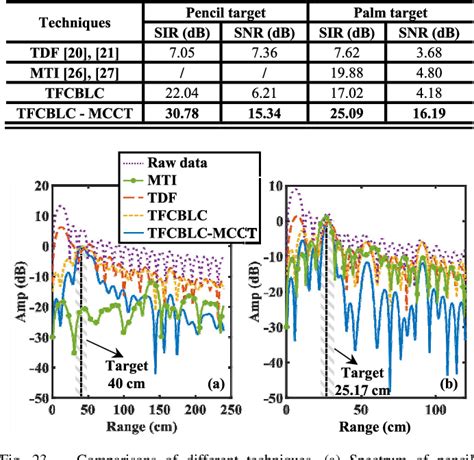 Figure 23 From Target Detection With Short Range Fmcw Radar Based On Timefrequency